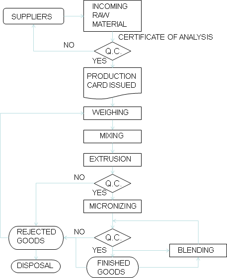 Oxyhin :: Product Information :: Manufacturing